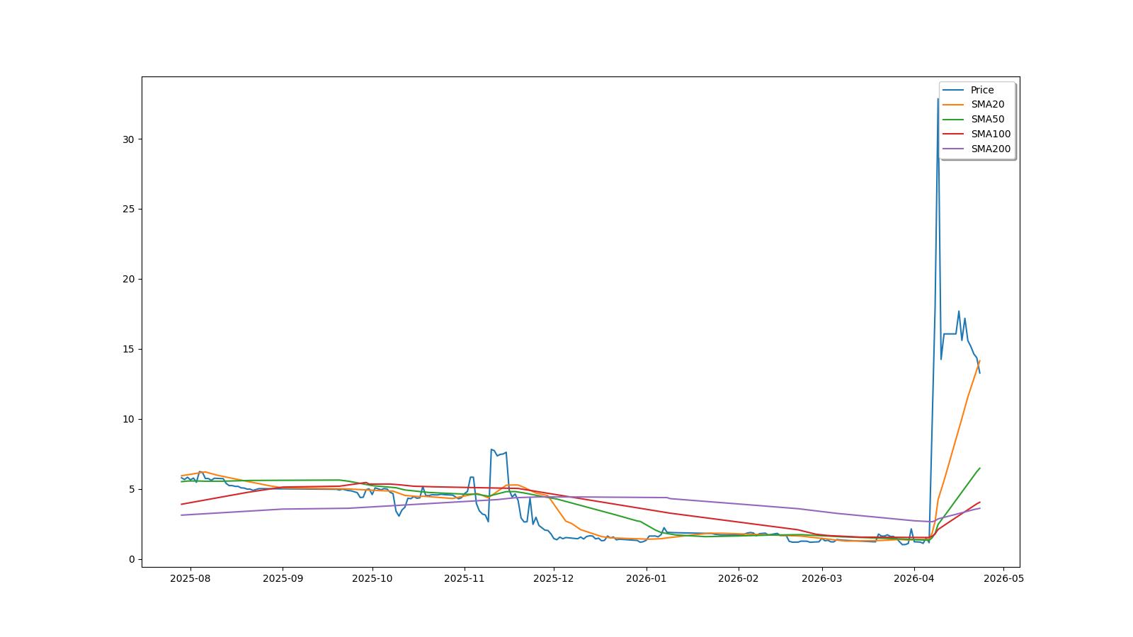 Pre-Retogeum Simple Moving Averages