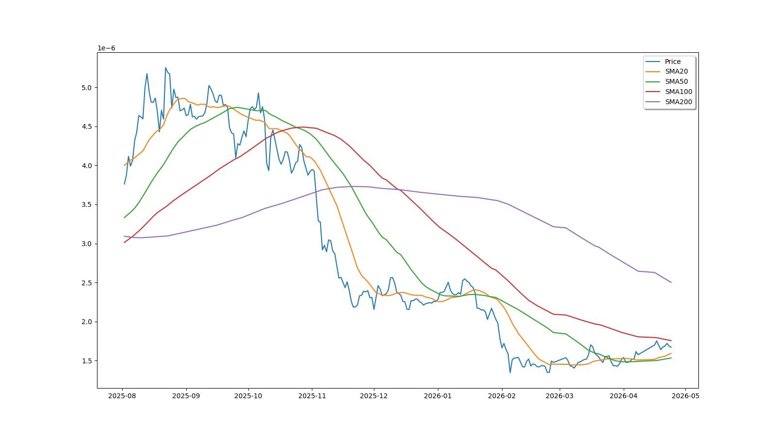 Predict Crypto Simple Moving Averages
