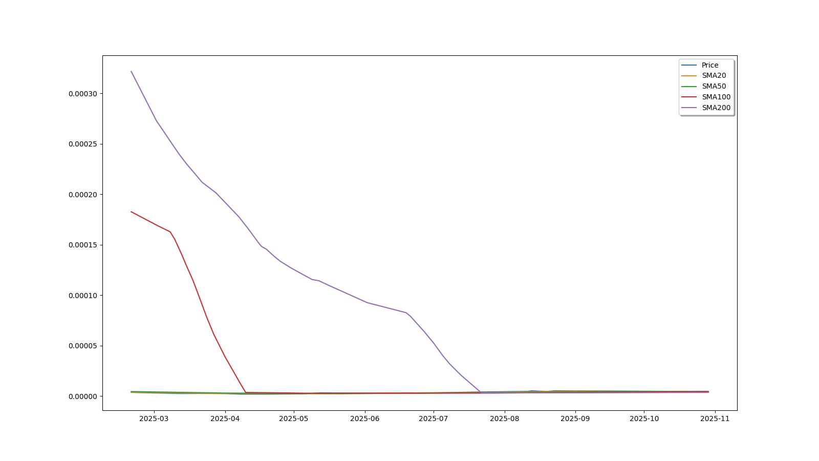 Predict Crypto Simple Moving Averages