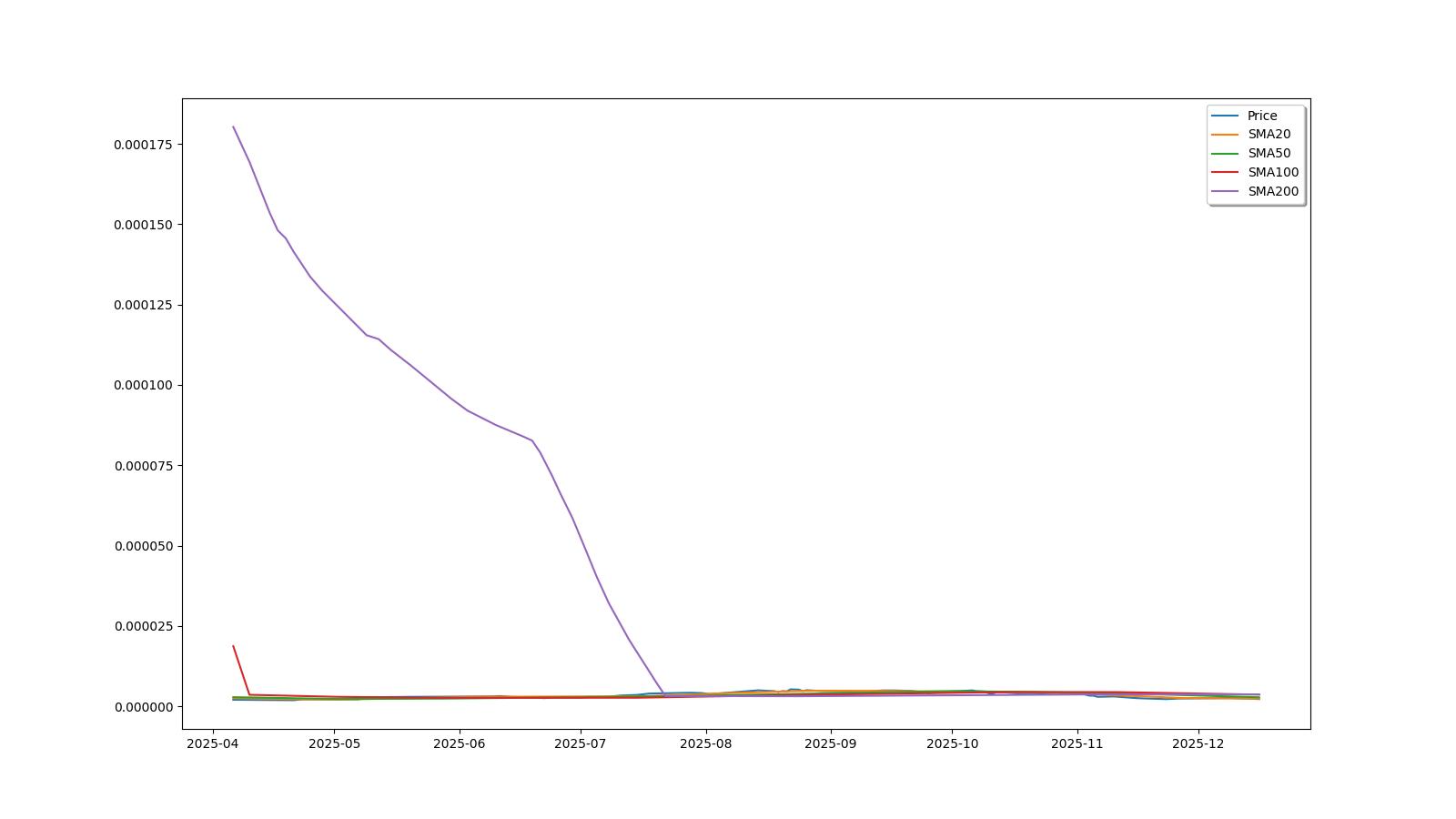 Predict Crypto Simple Moving Averages