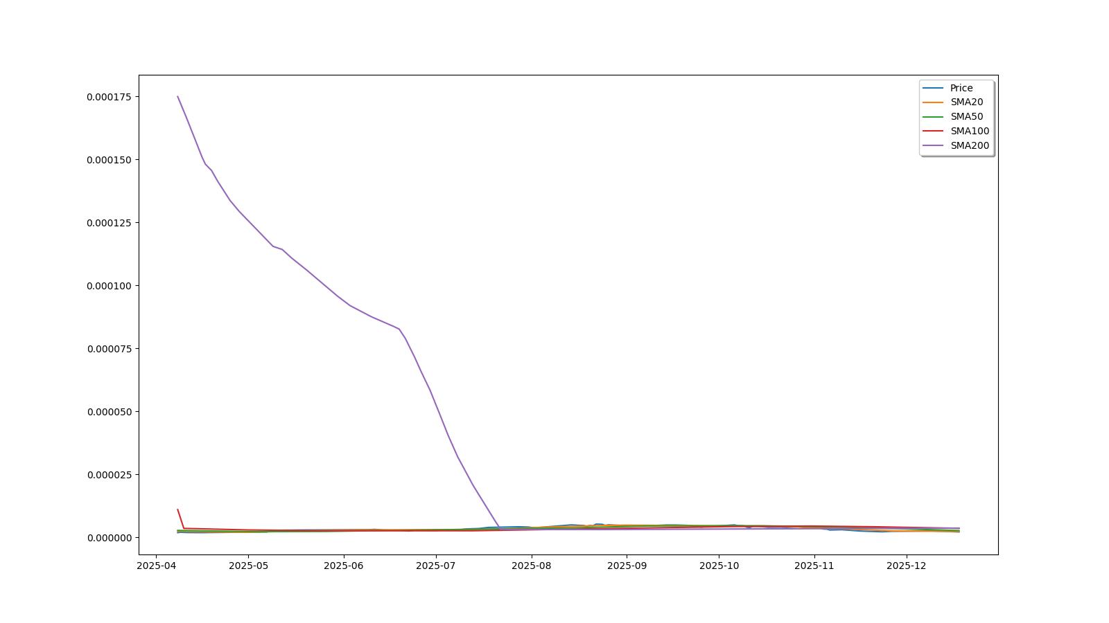 Predict Crypto Simple Moving Averages