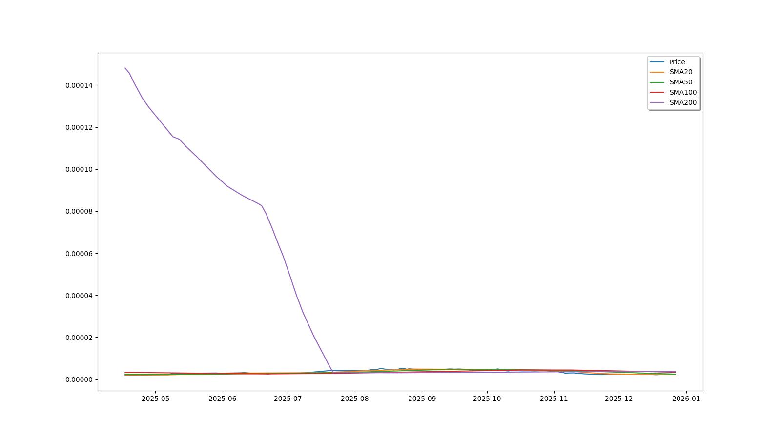 Predict Crypto Simple Moving Averages