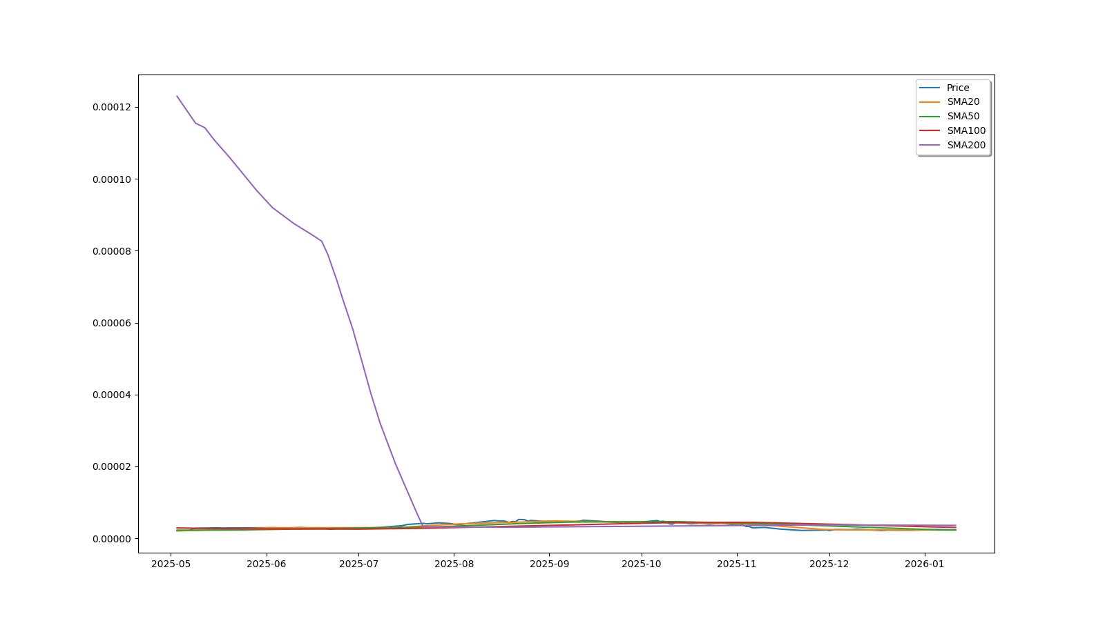 Predict Crypto Simple Moving Averages