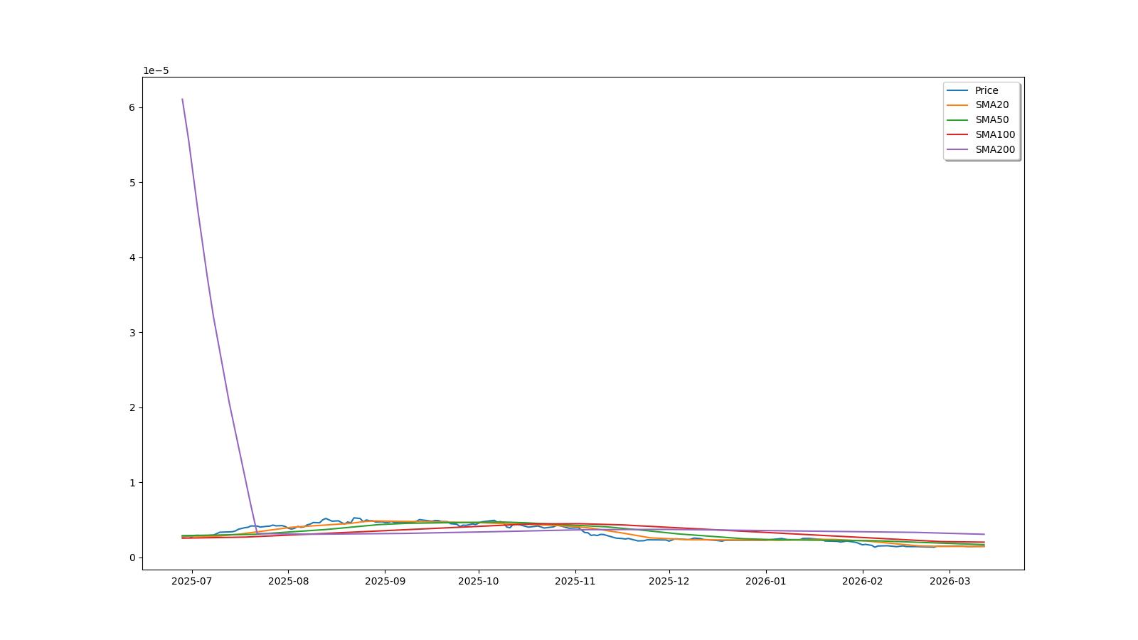 Predict Crypto Simple Moving Averages