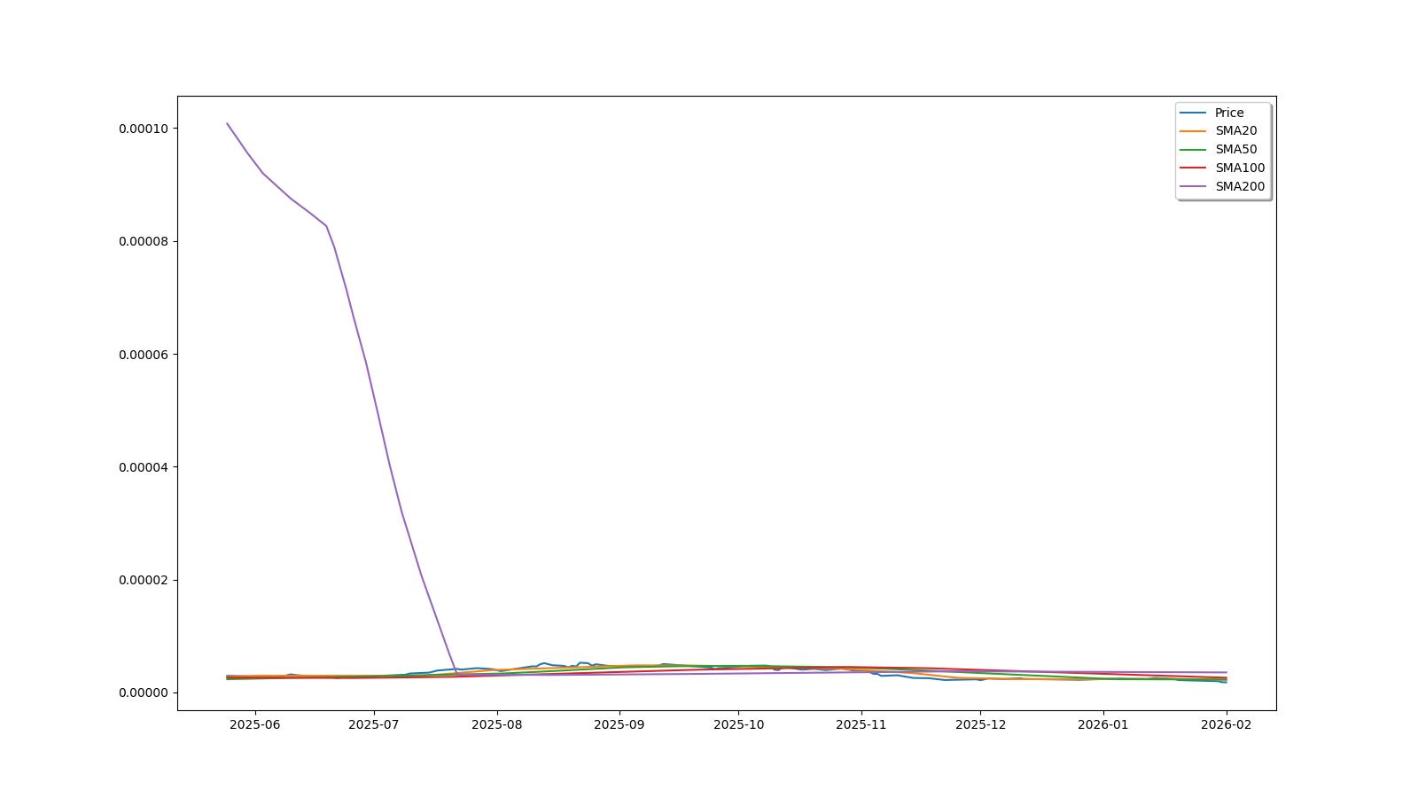 Predict Crypto Simple Moving Averages