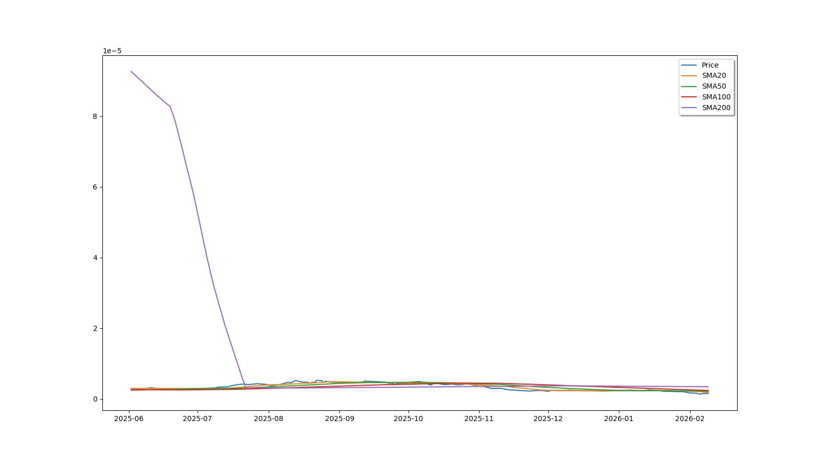 Predict Crypto Simple Moving Averages