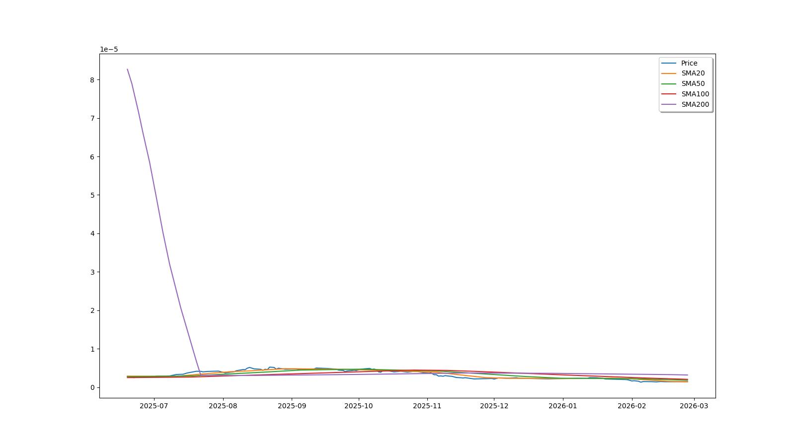 Predict Crypto Simple Moving Averages