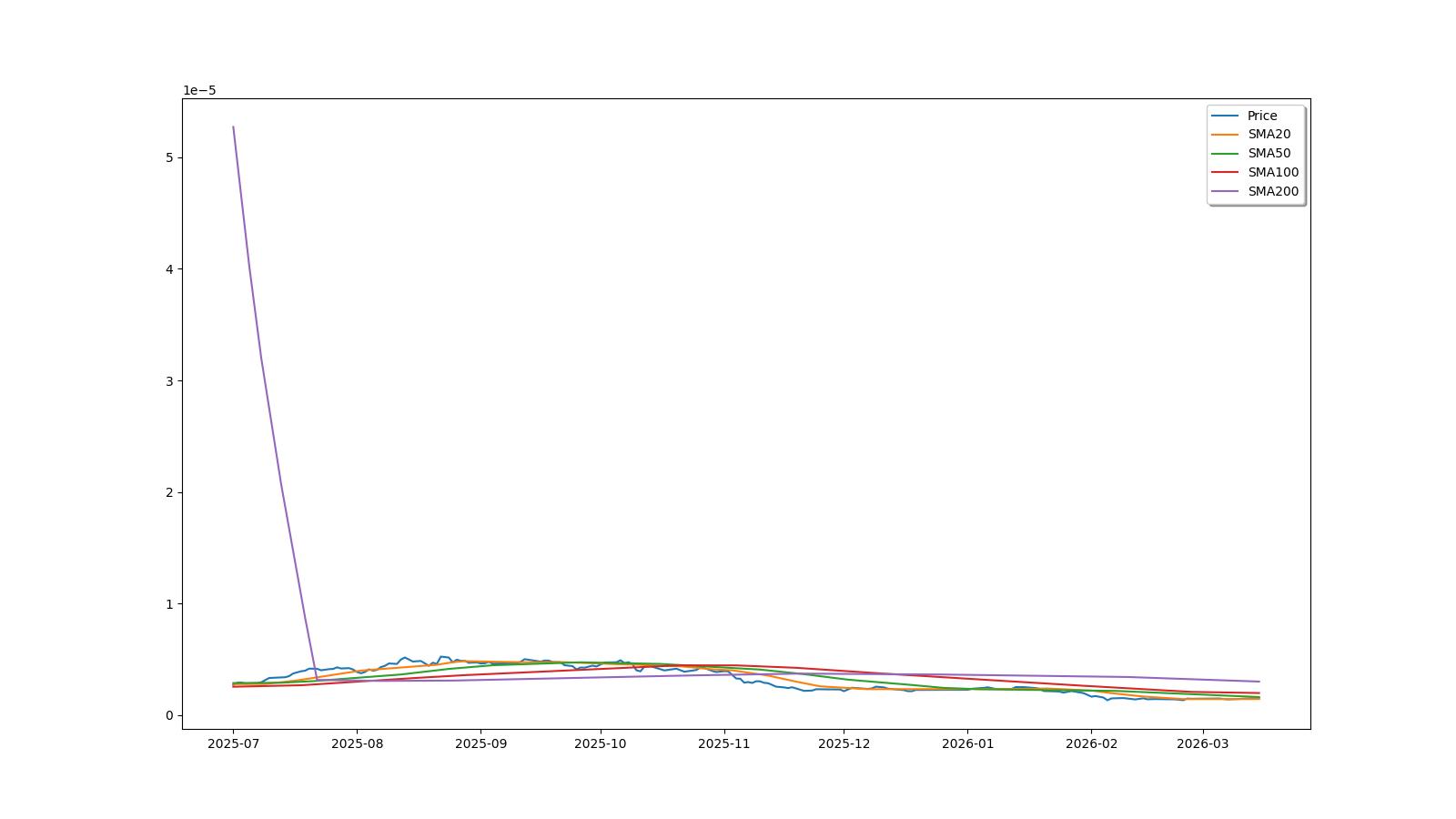 Predict Crypto Simple Moving Averages