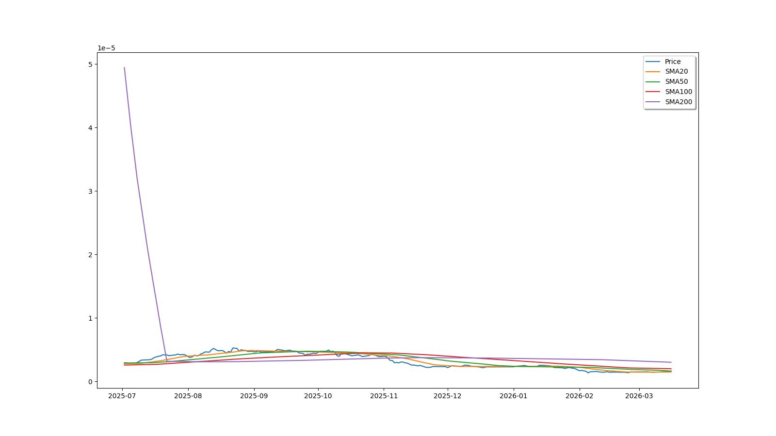 Predict Crypto Simple Moving Averages