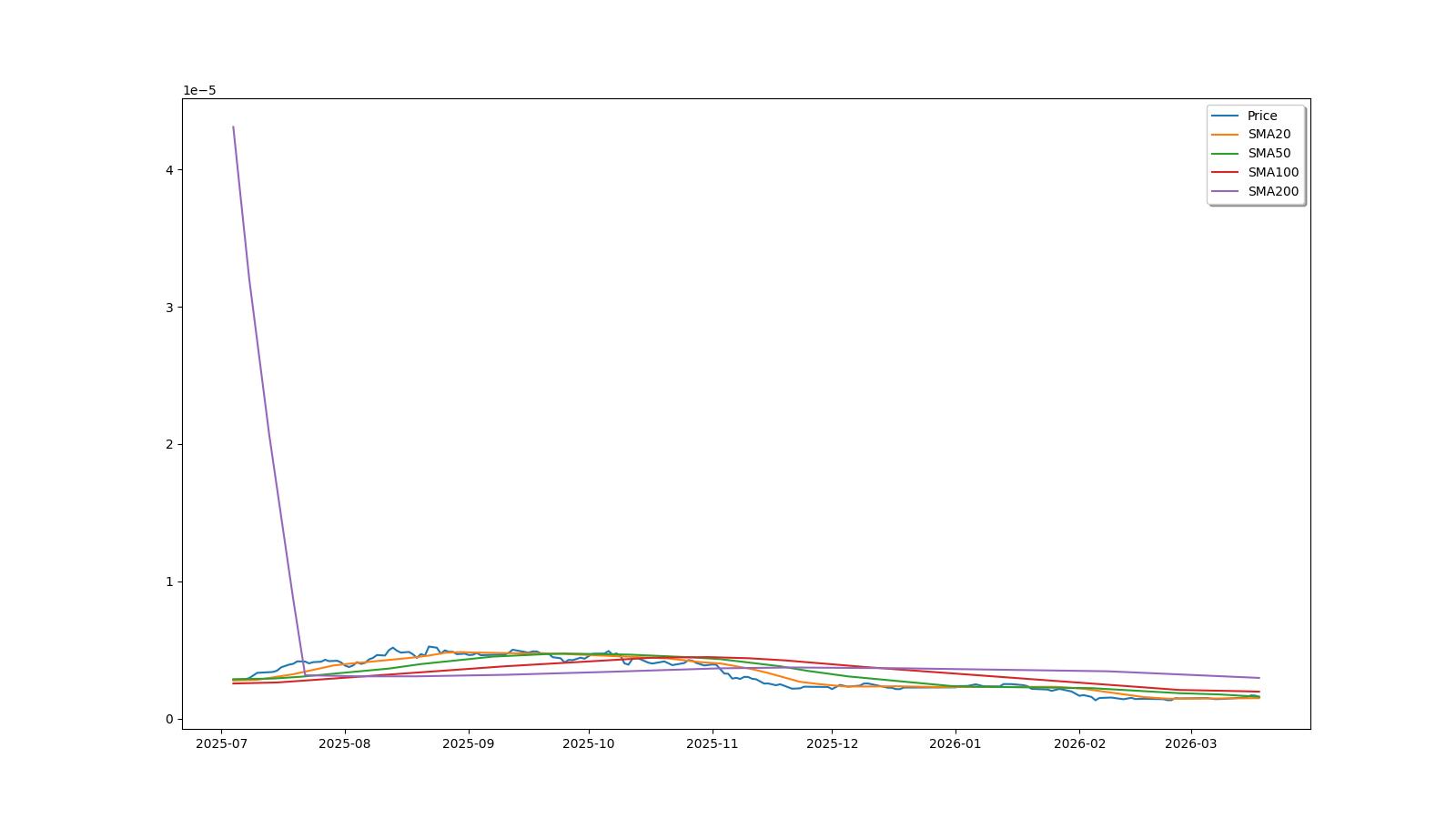 Predict Crypto Simple Moving Averages
