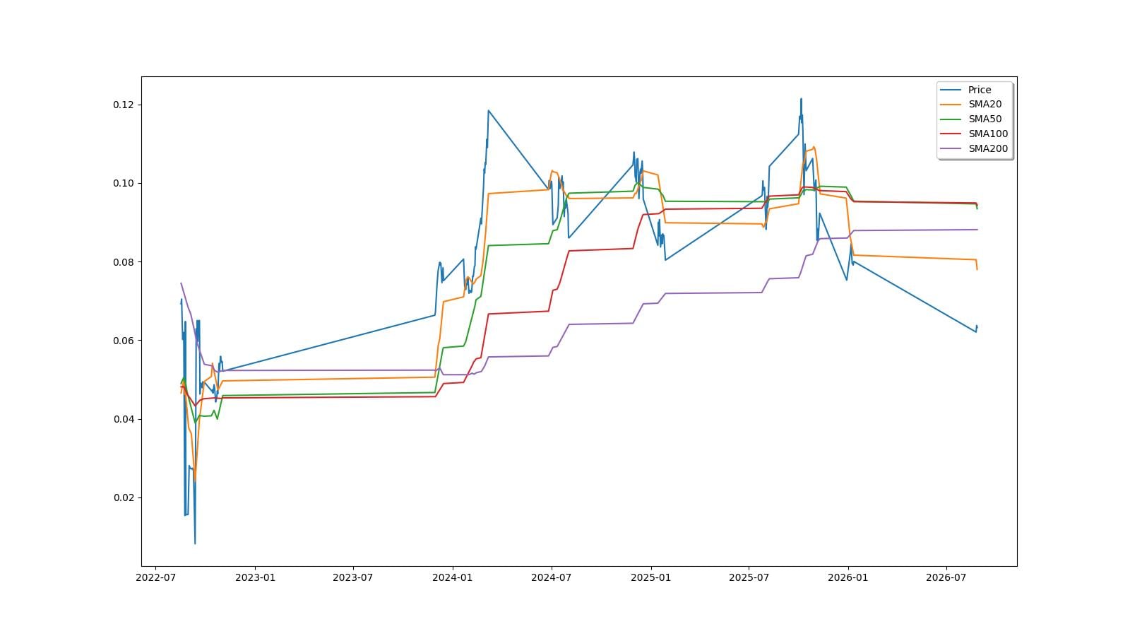 Predix Network Simple Moving Averages