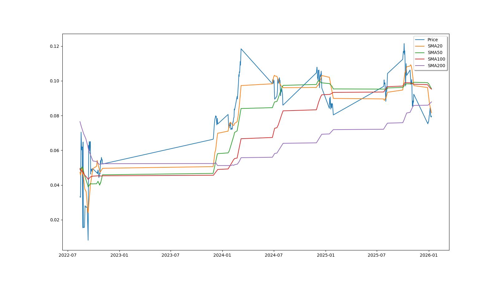 Predix Network Simple Moving Averages
