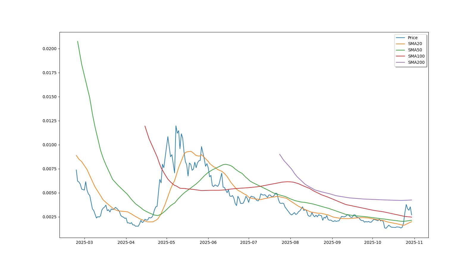 Prefrontal Cortex Convo Agent by Virtuals Simple Moving Averages