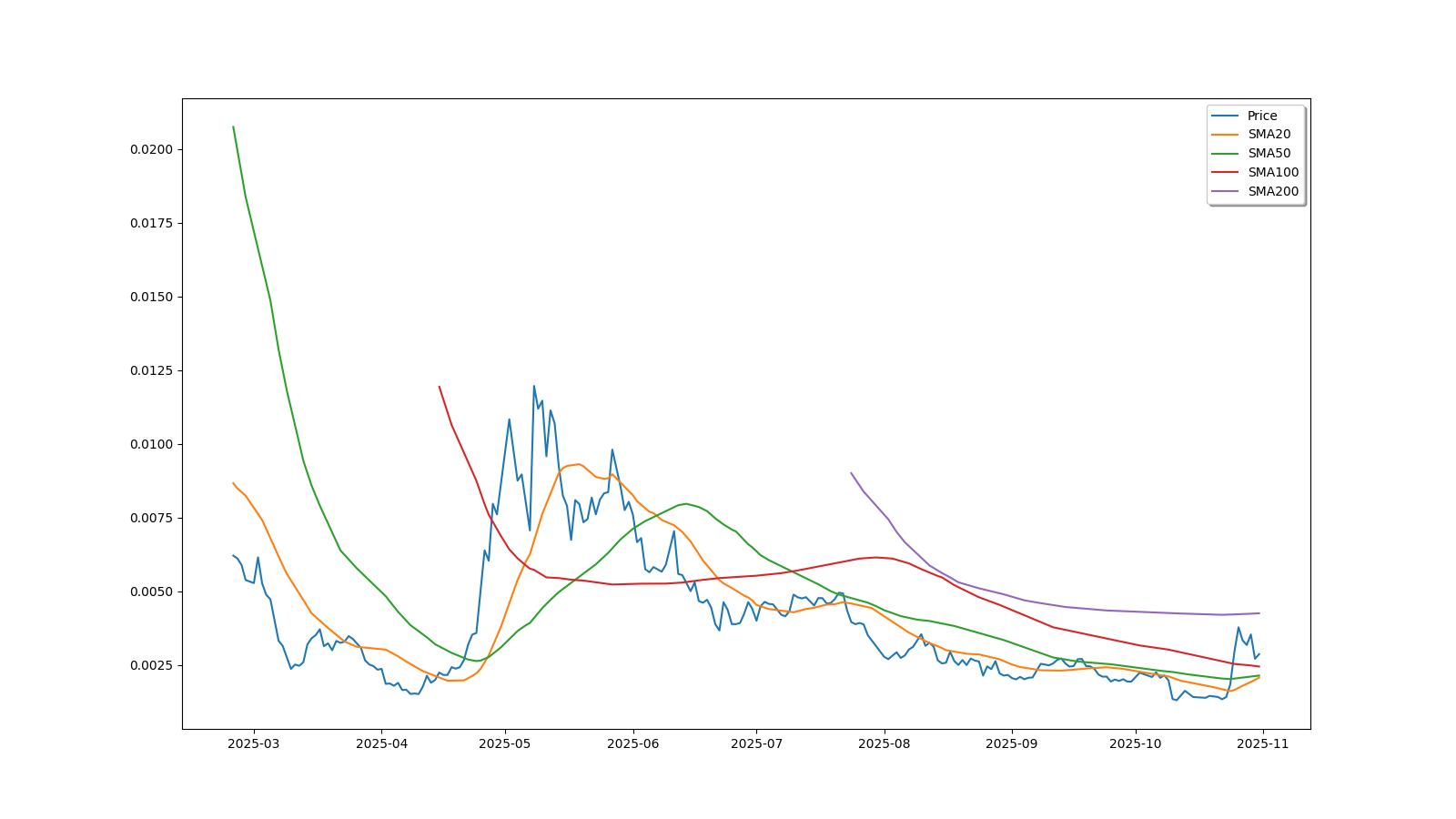 Prefrontal Cortex Convo Agent by Virtuals Simple Moving Averages