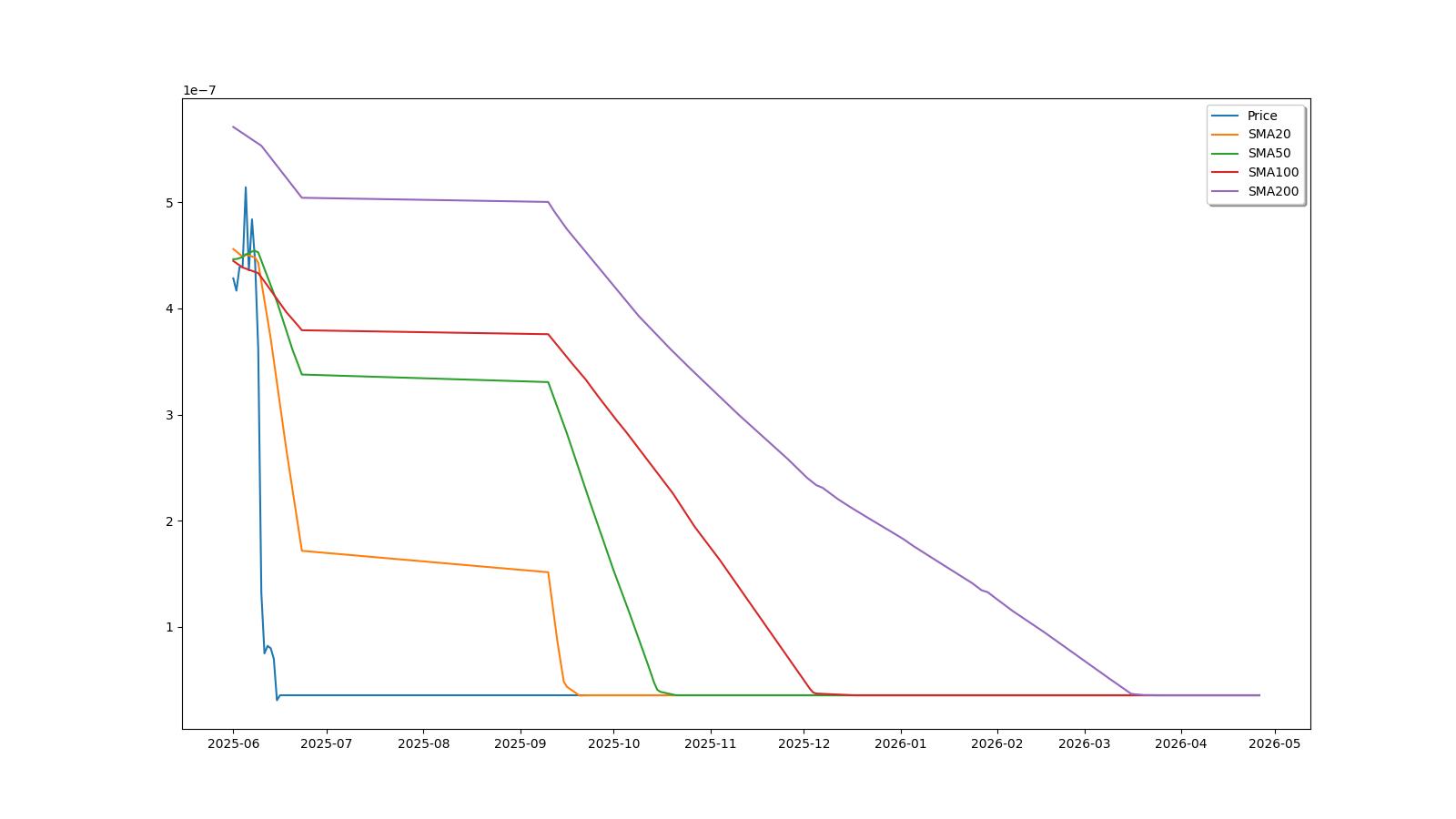 PREMA Simple Moving Averages