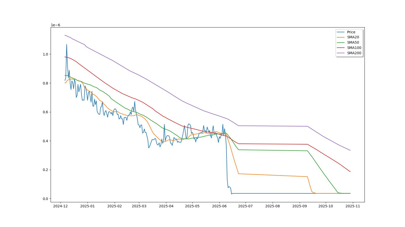 PREMA Simple Moving Averages
