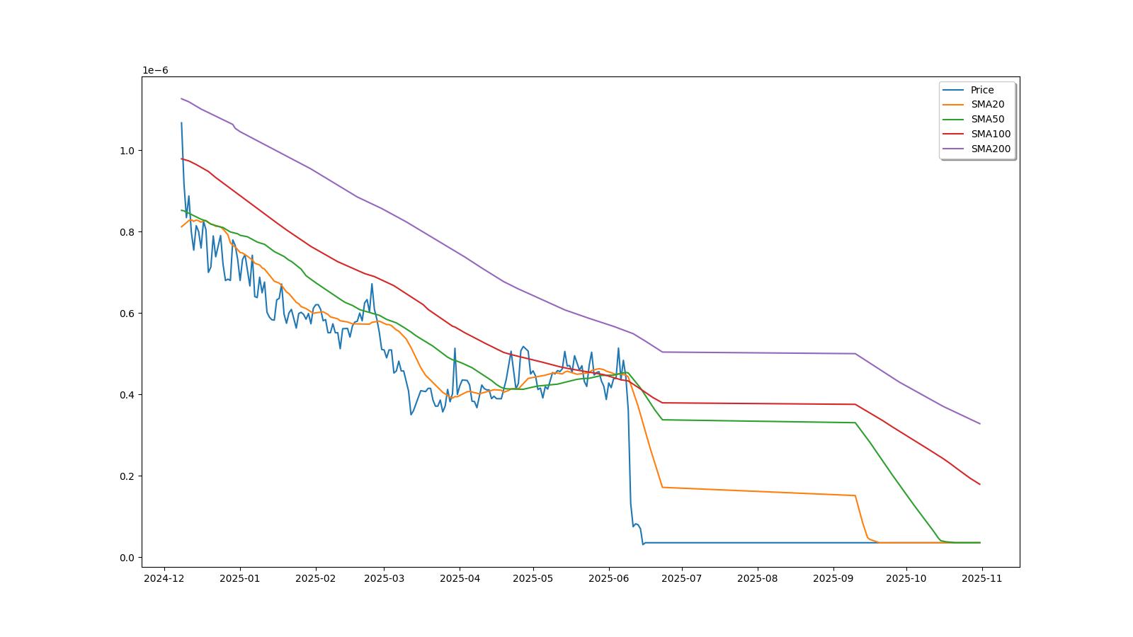 PREMA Simple Moving Averages