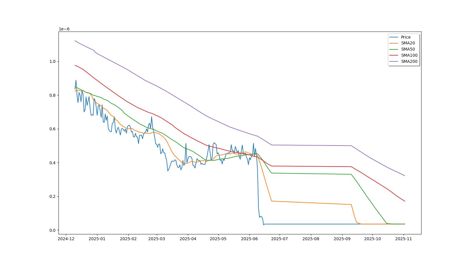 PREMA Simple Moving Averages
