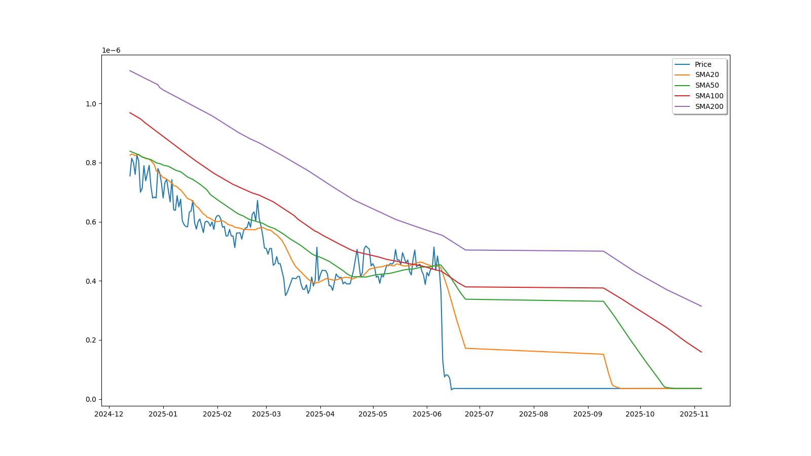 PREMA Simple Moving Averages