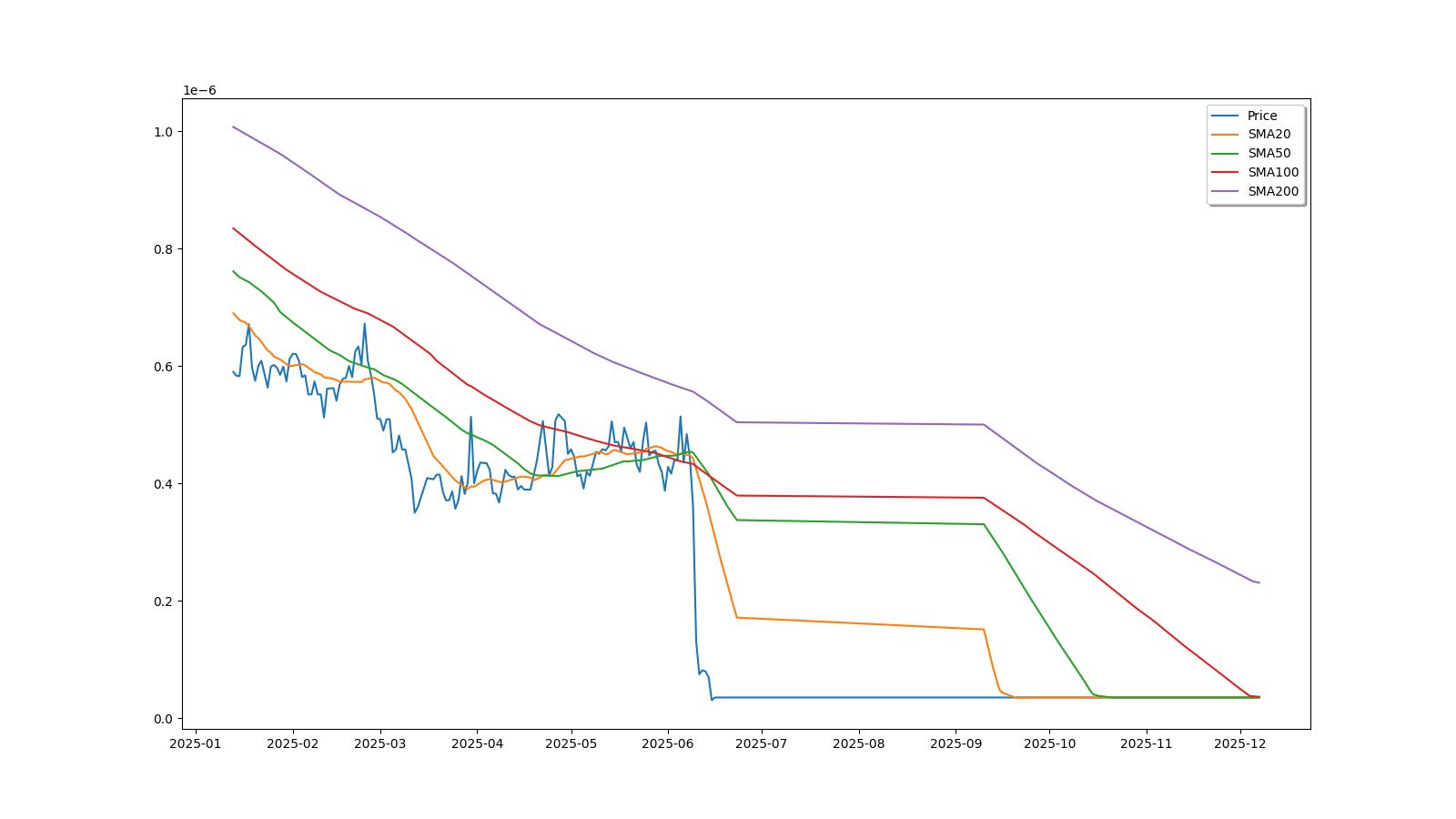 PREMA Simple Moving Averages