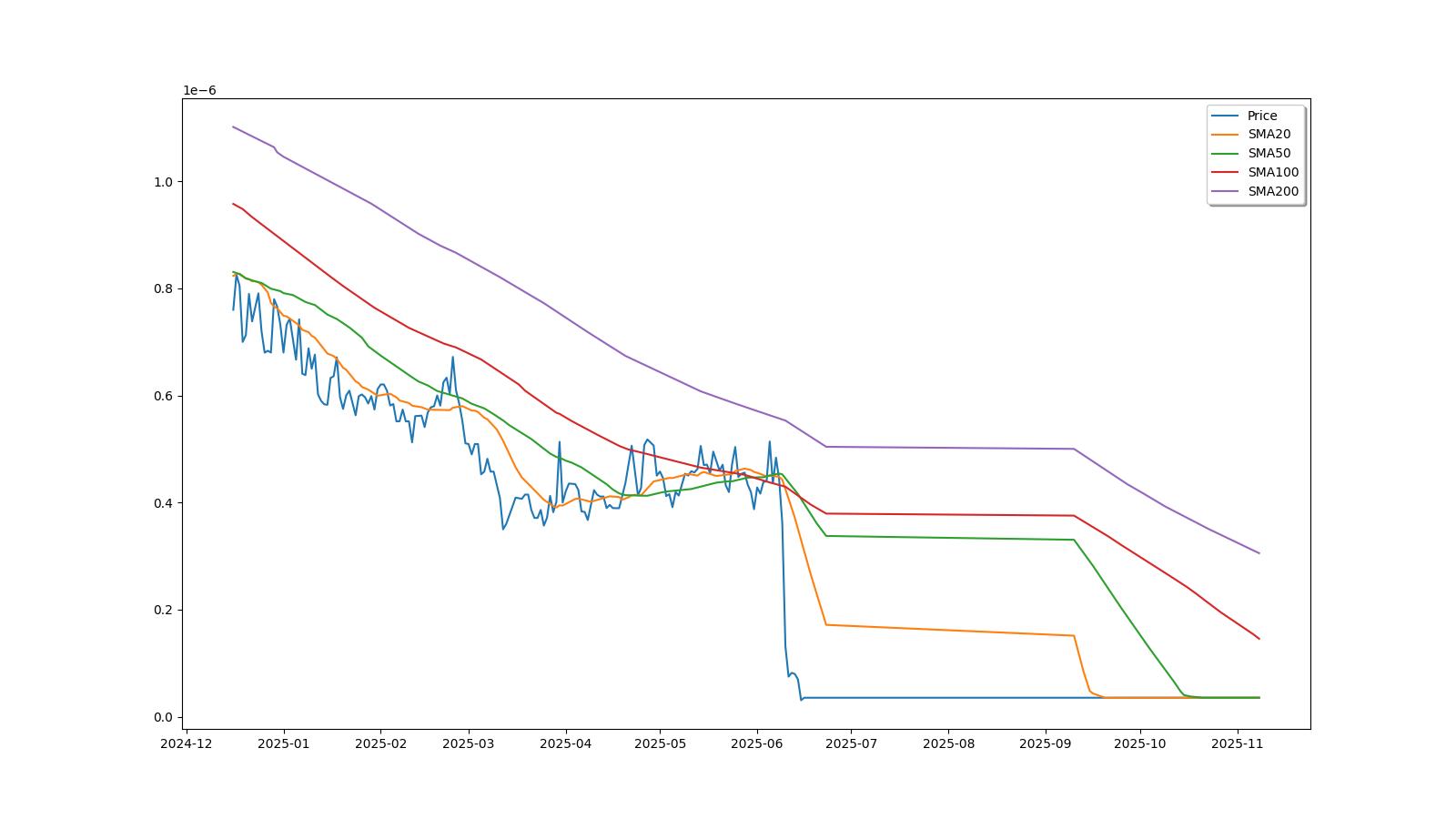 PREMA Simple Moving Averages