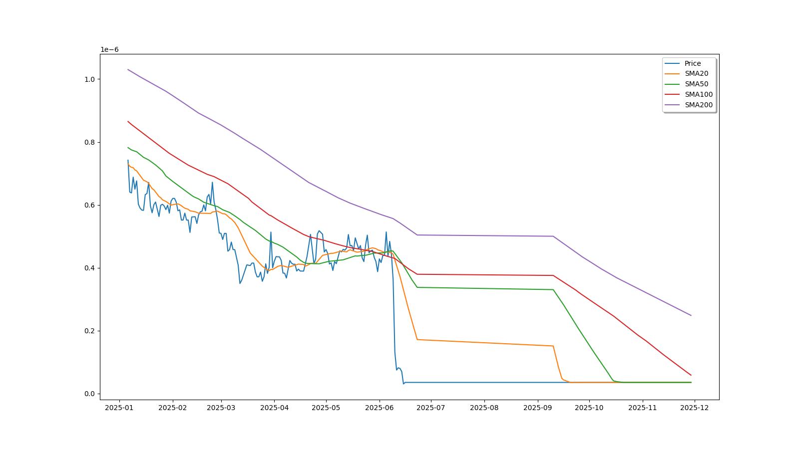 PREMA Simple Moving Averages