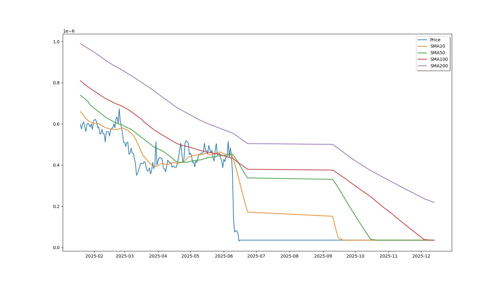 PREMA Simple Moving Averages