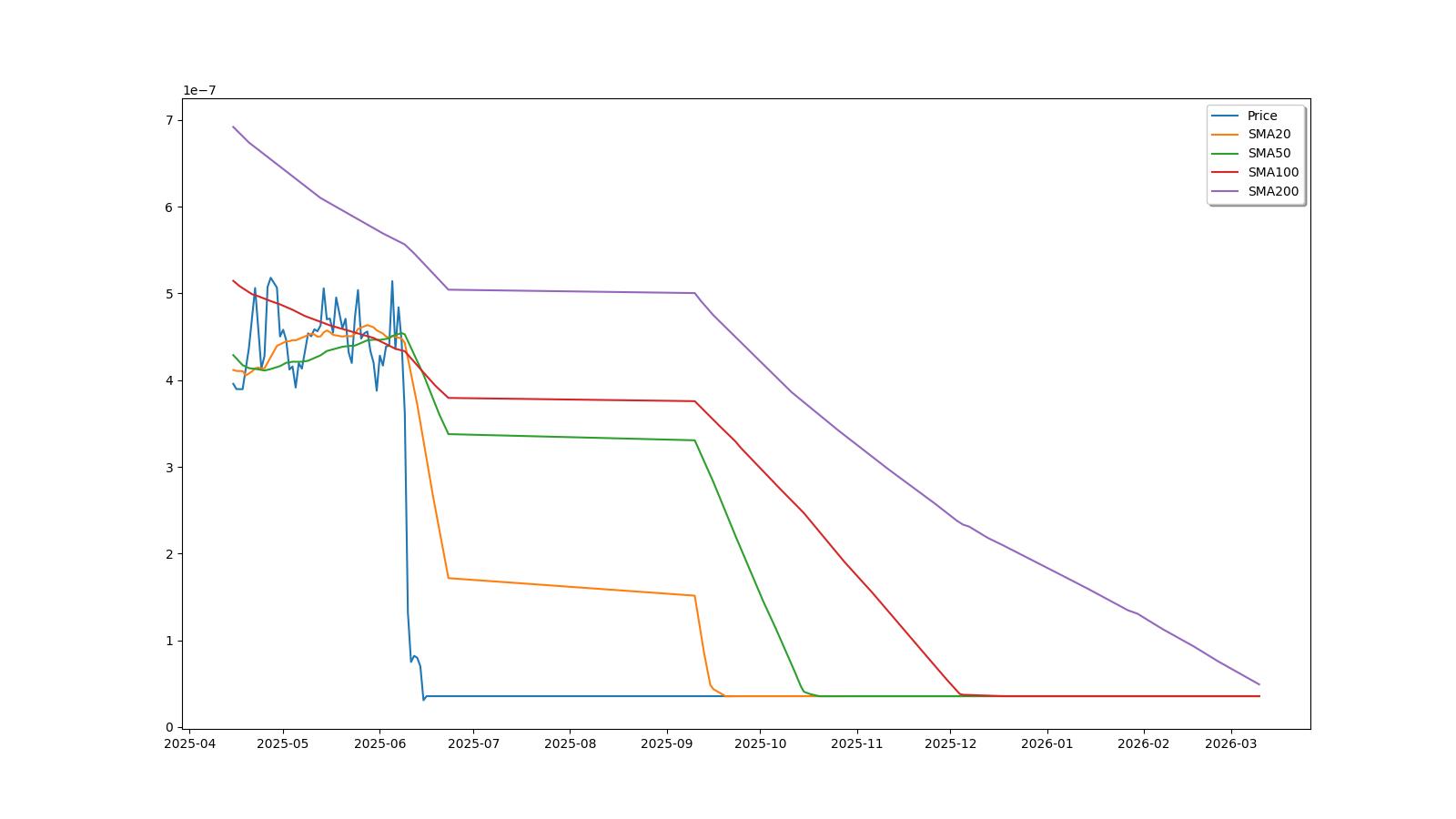 PREMA Simple Moving Averages