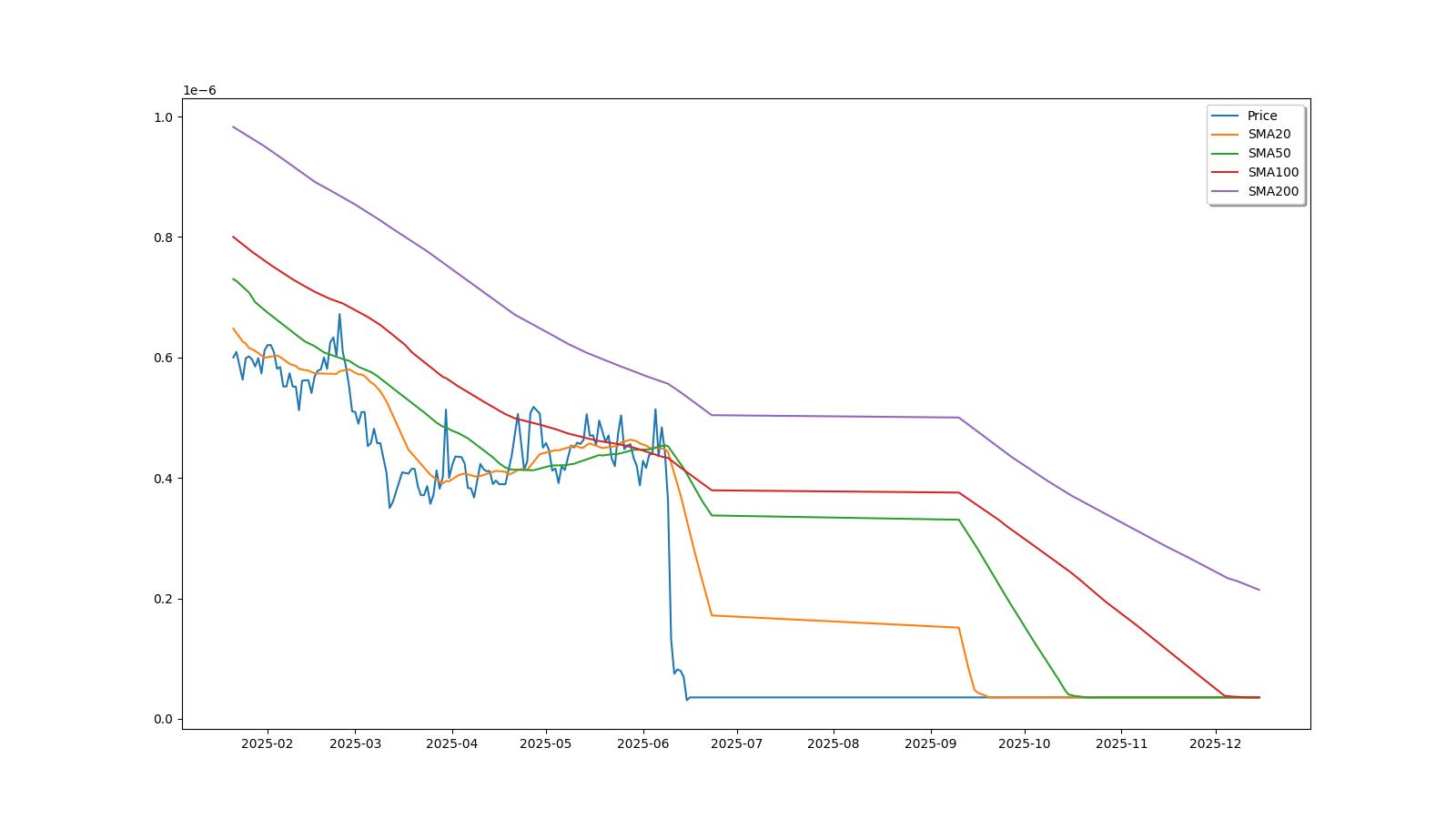 PREMA Simple Moving Averages