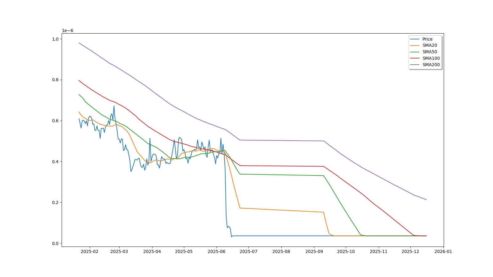 PREMA Simple Moving Averages