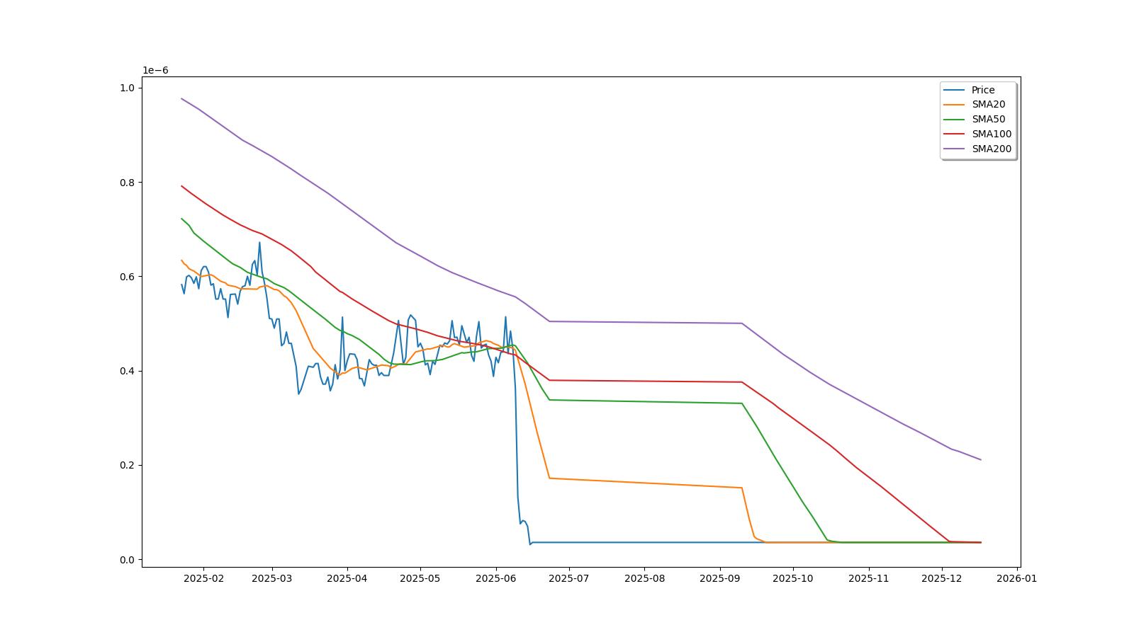 PREMA Simple Moving Averages