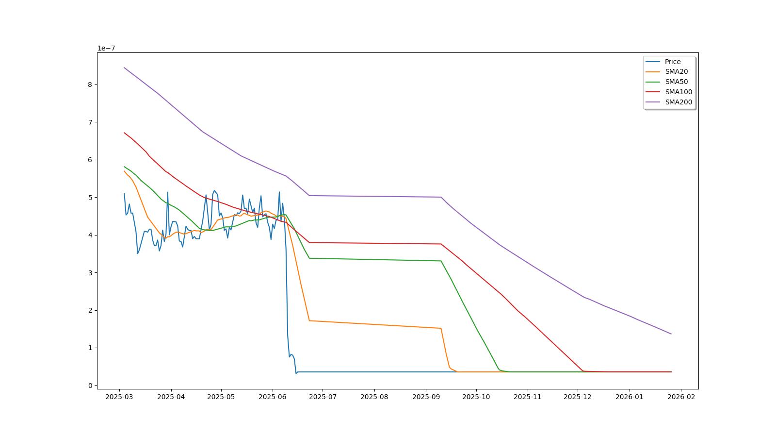 PREMA Simple Moving Averages