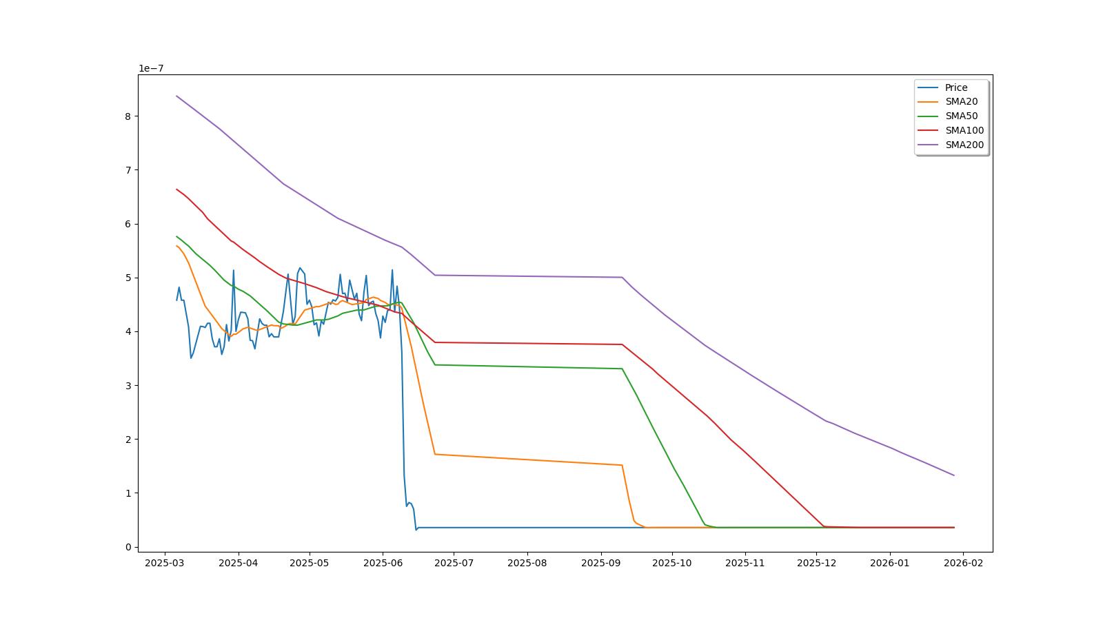 PREMA Simple Moving Averages