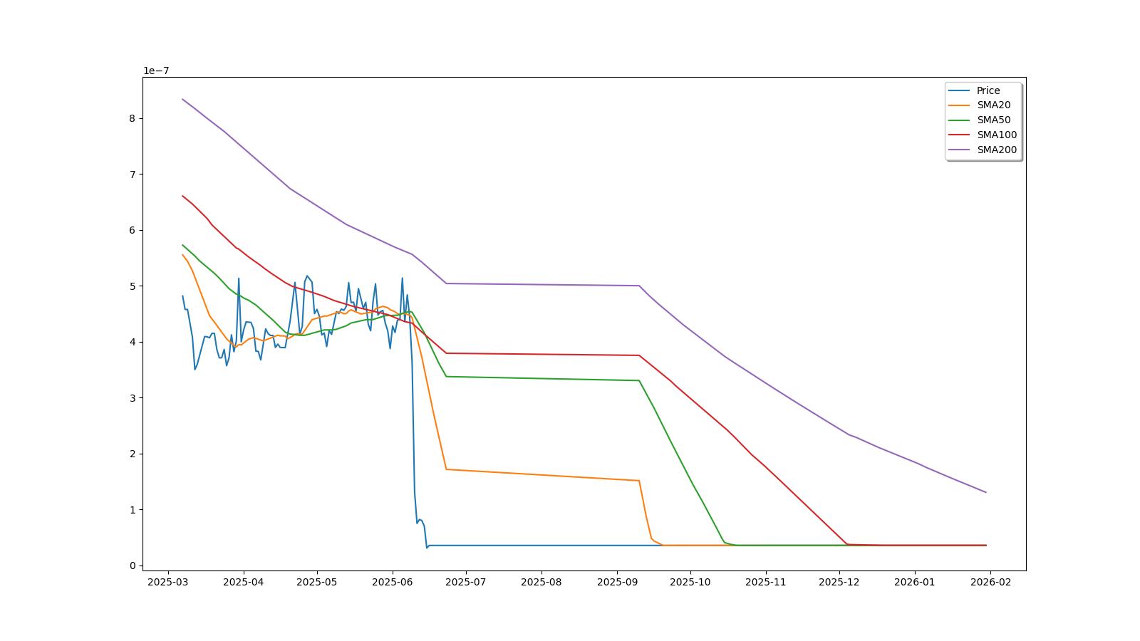 PREMA Simple Moving Averages