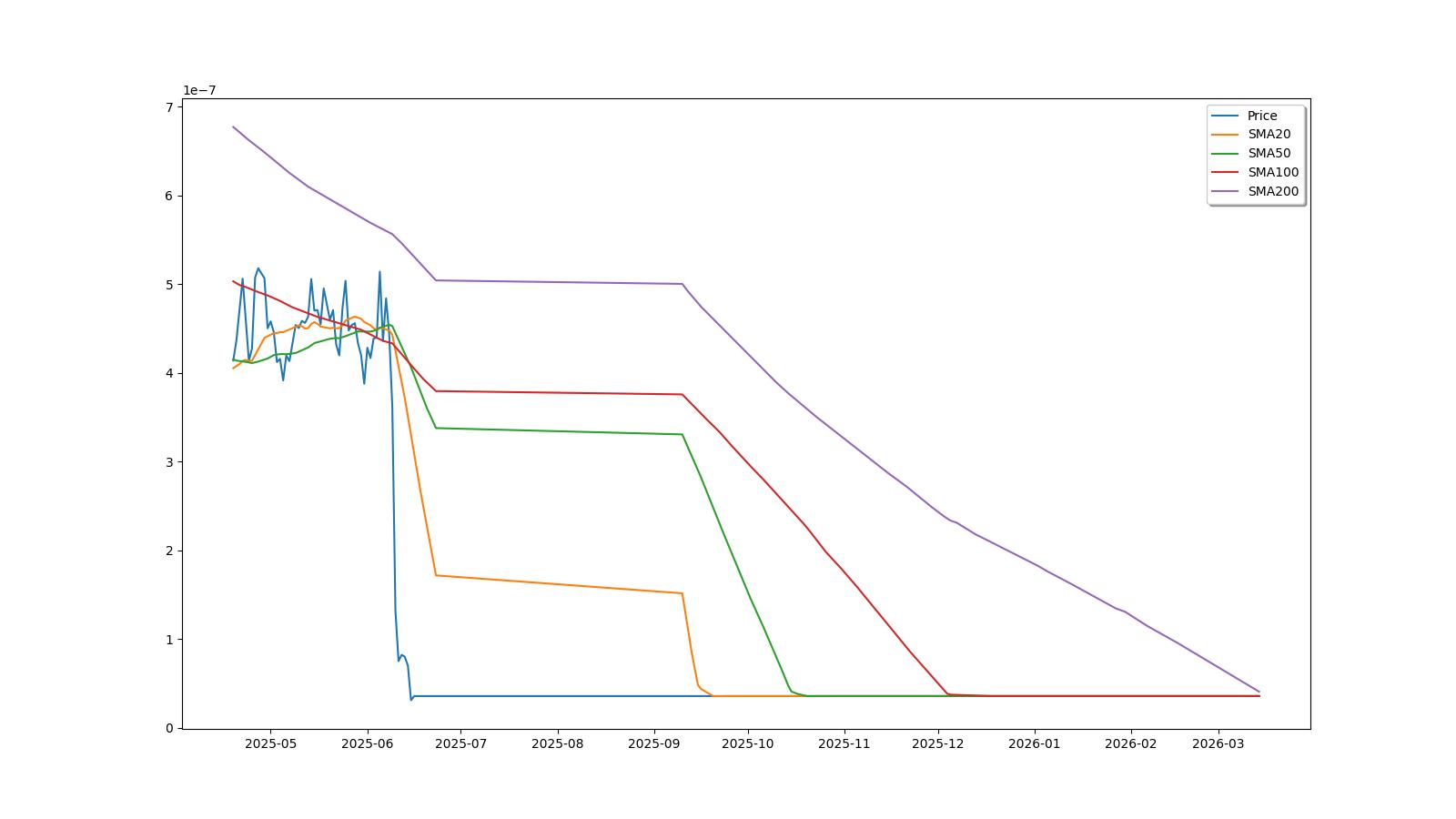 PREMA Simple Moving Averages