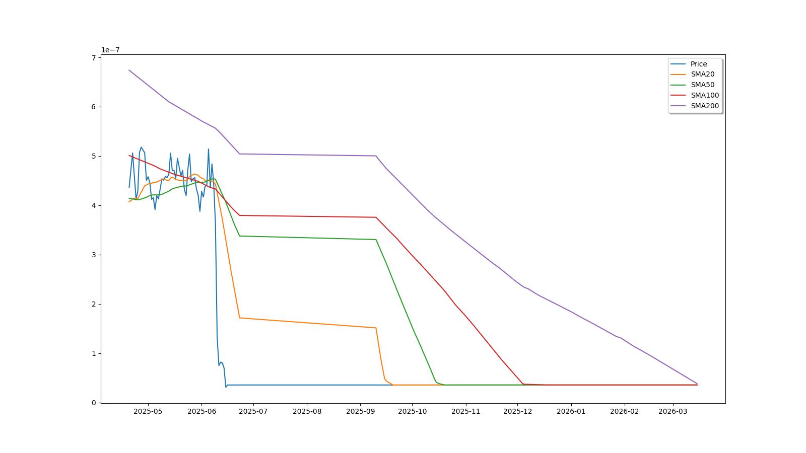 PREMA Simple Moving Averages