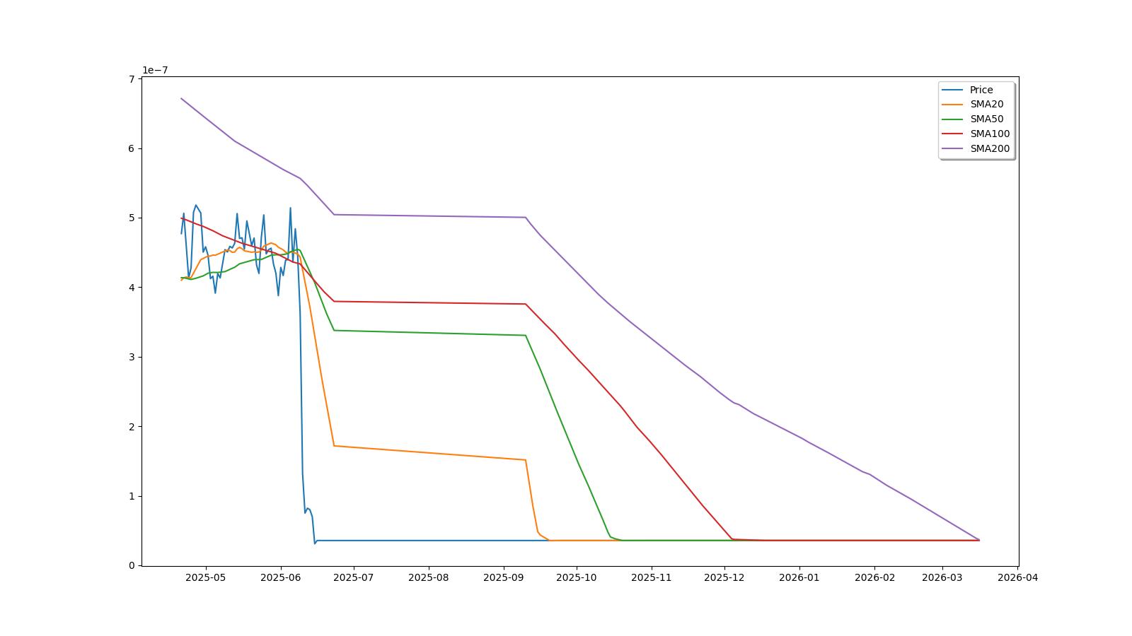 PREMA Simple Moving Averages