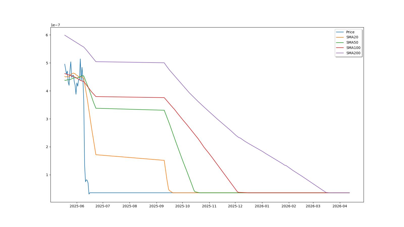 PREMA Simple Moving Averages