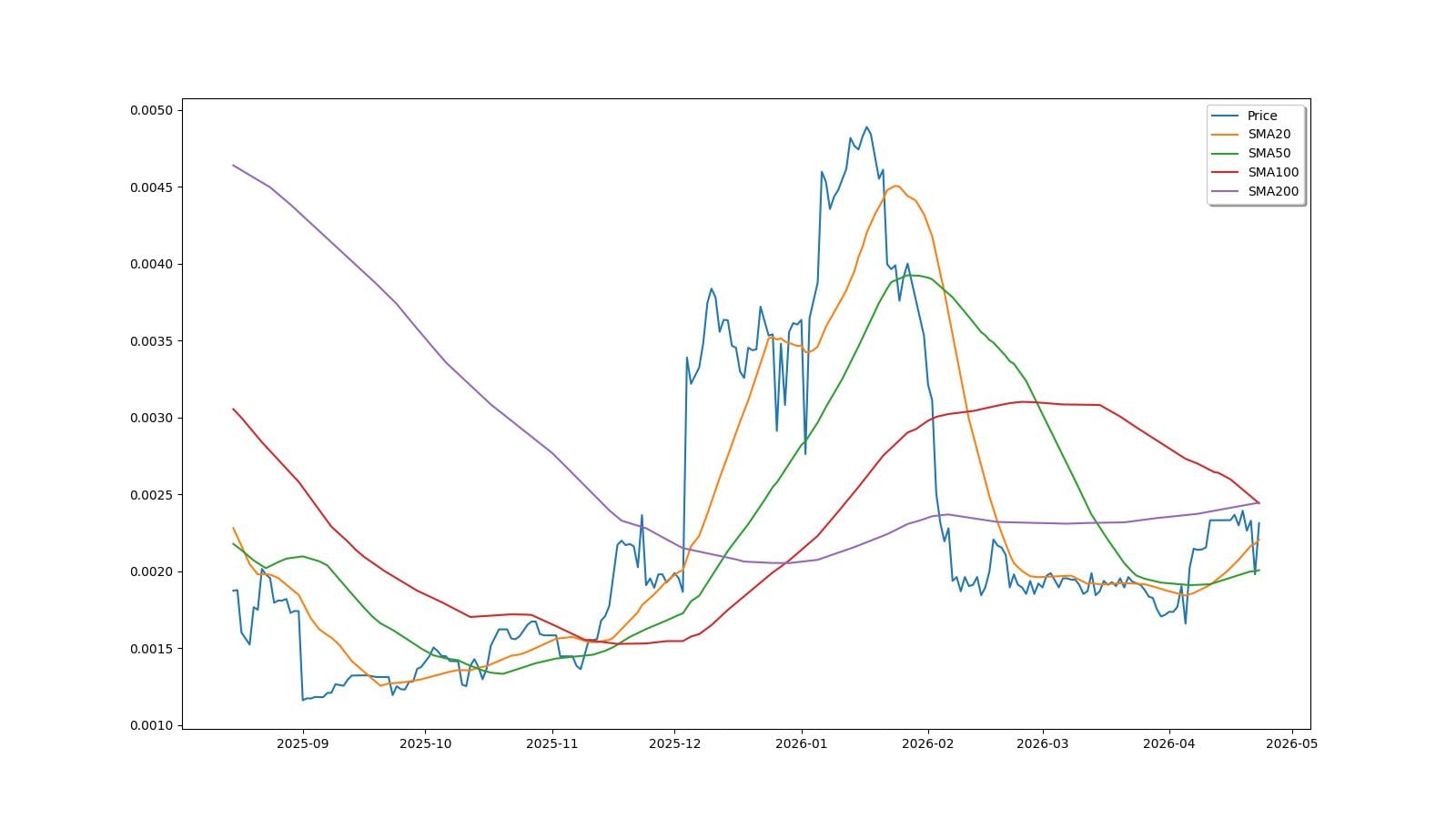 PREME Token Simple Moving Averages