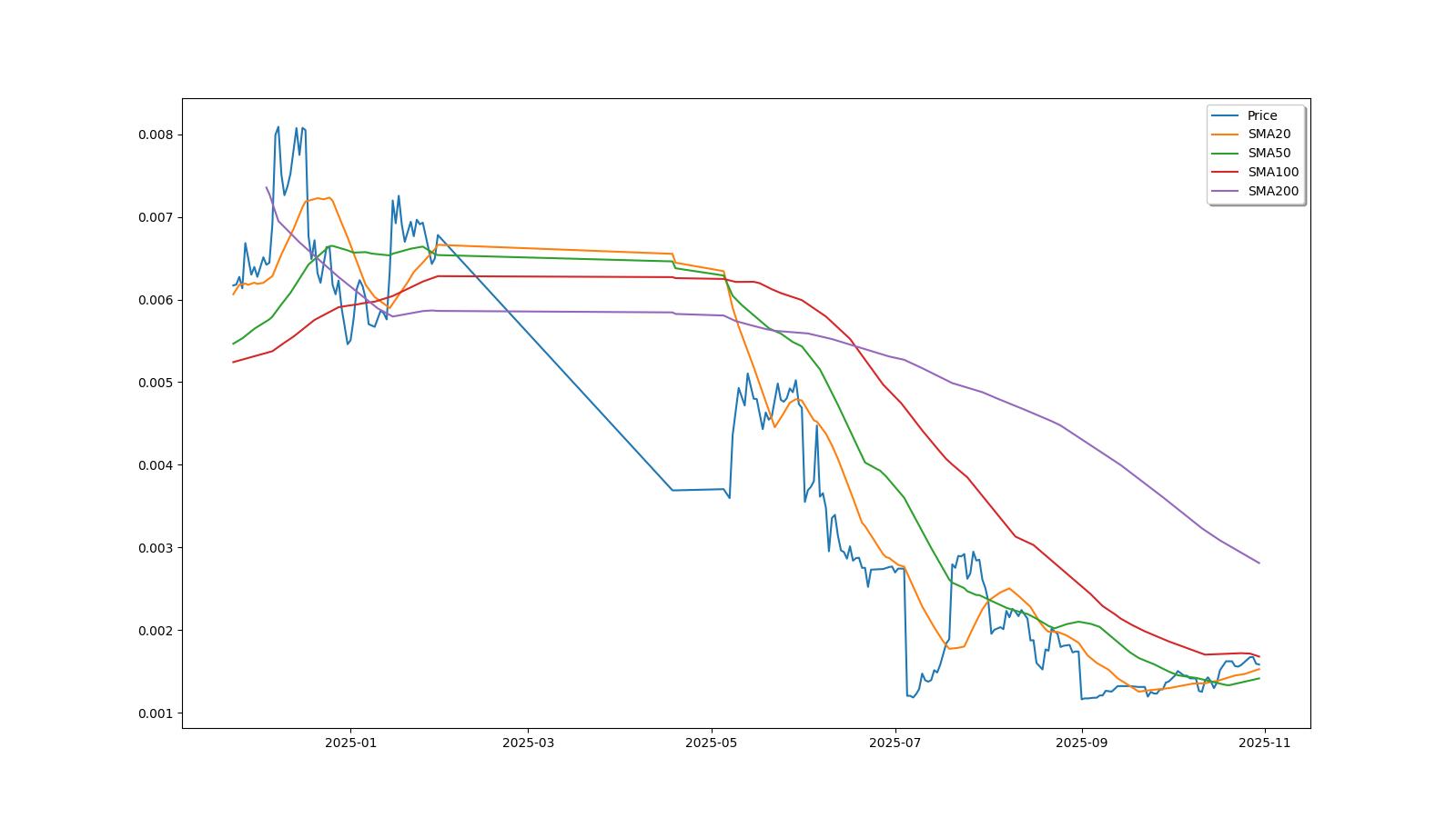 PREME Token Simple Moving Averages