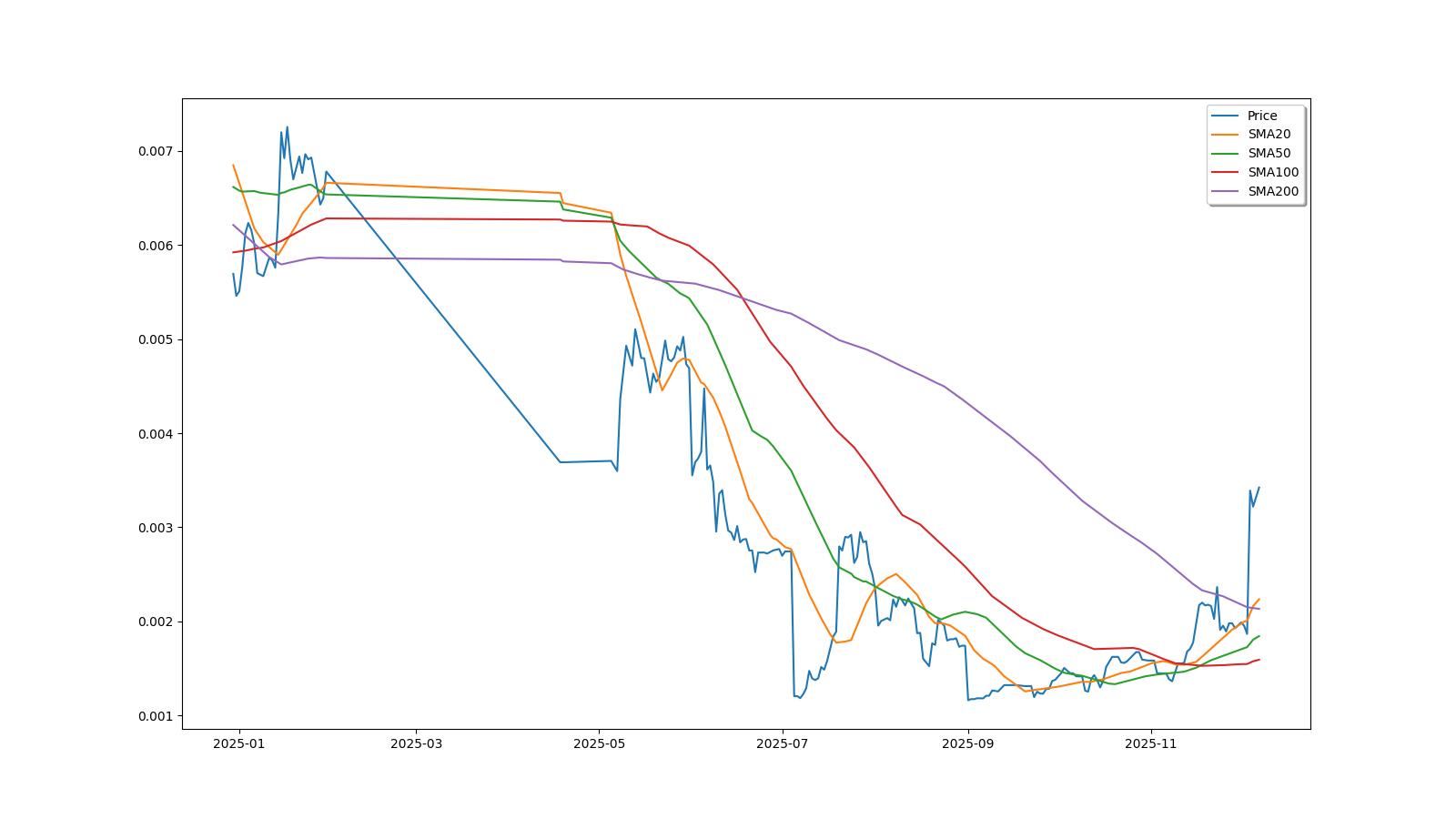 PREME Token Simple Moving Averages