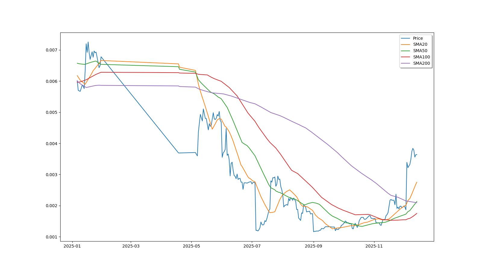 PREME Token Simple Moving Averages