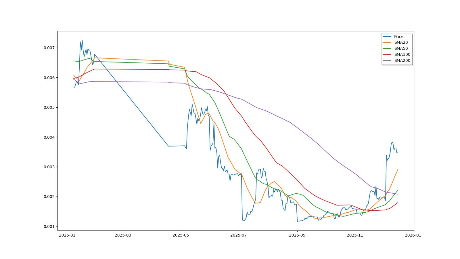 PREME Token Simple Moving Averages
