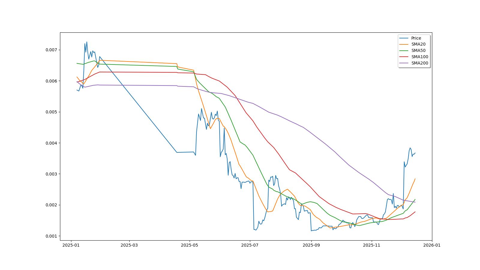 PREME Token Simple Moving Averages