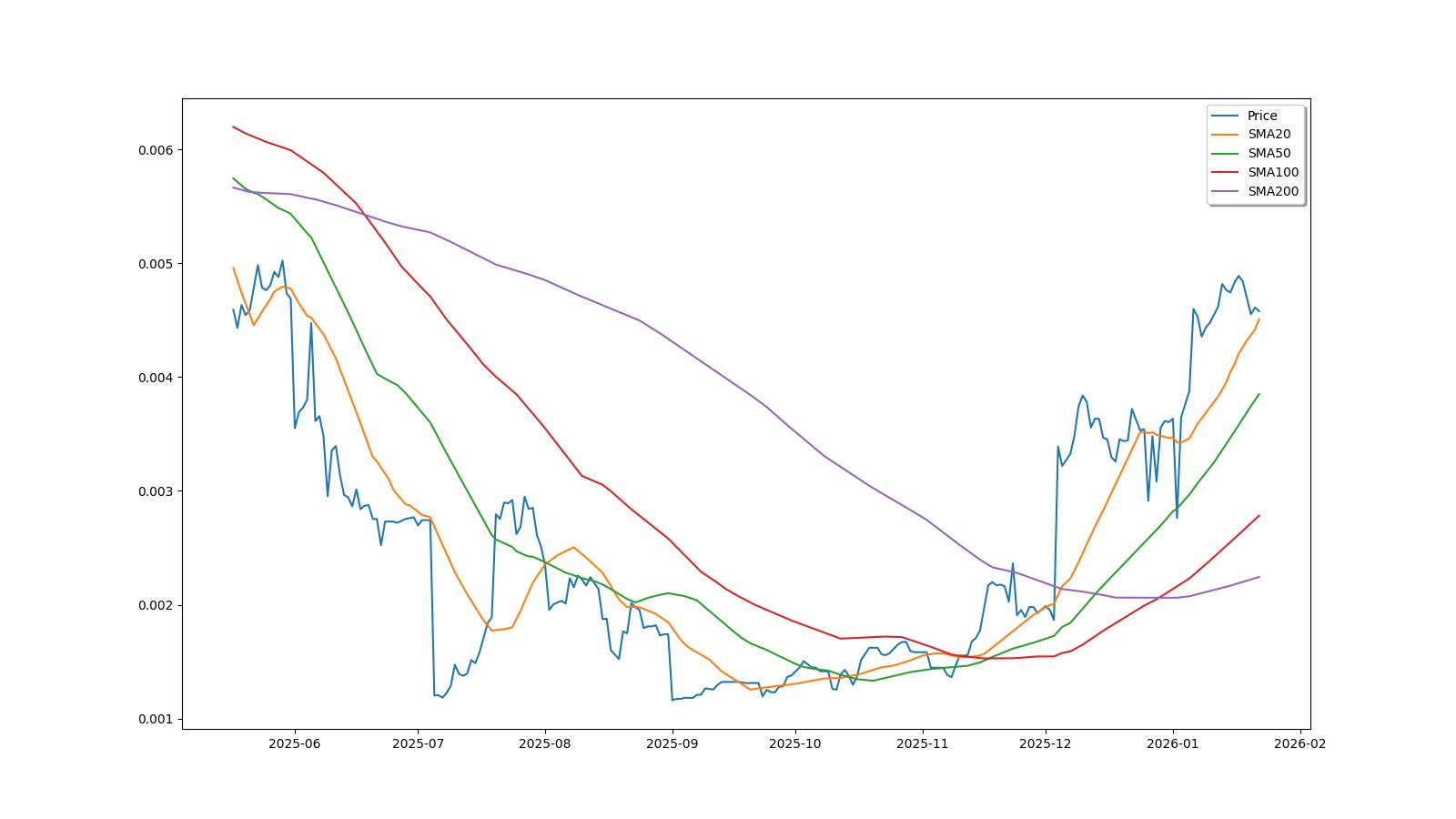 PREME Token Simple Moving Averages