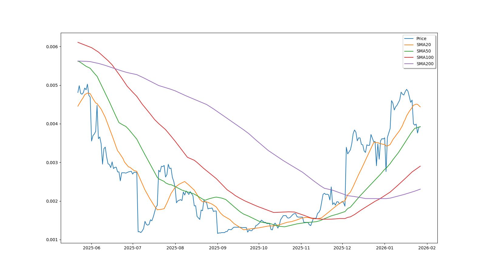 PREME Token Simple Moving Averages