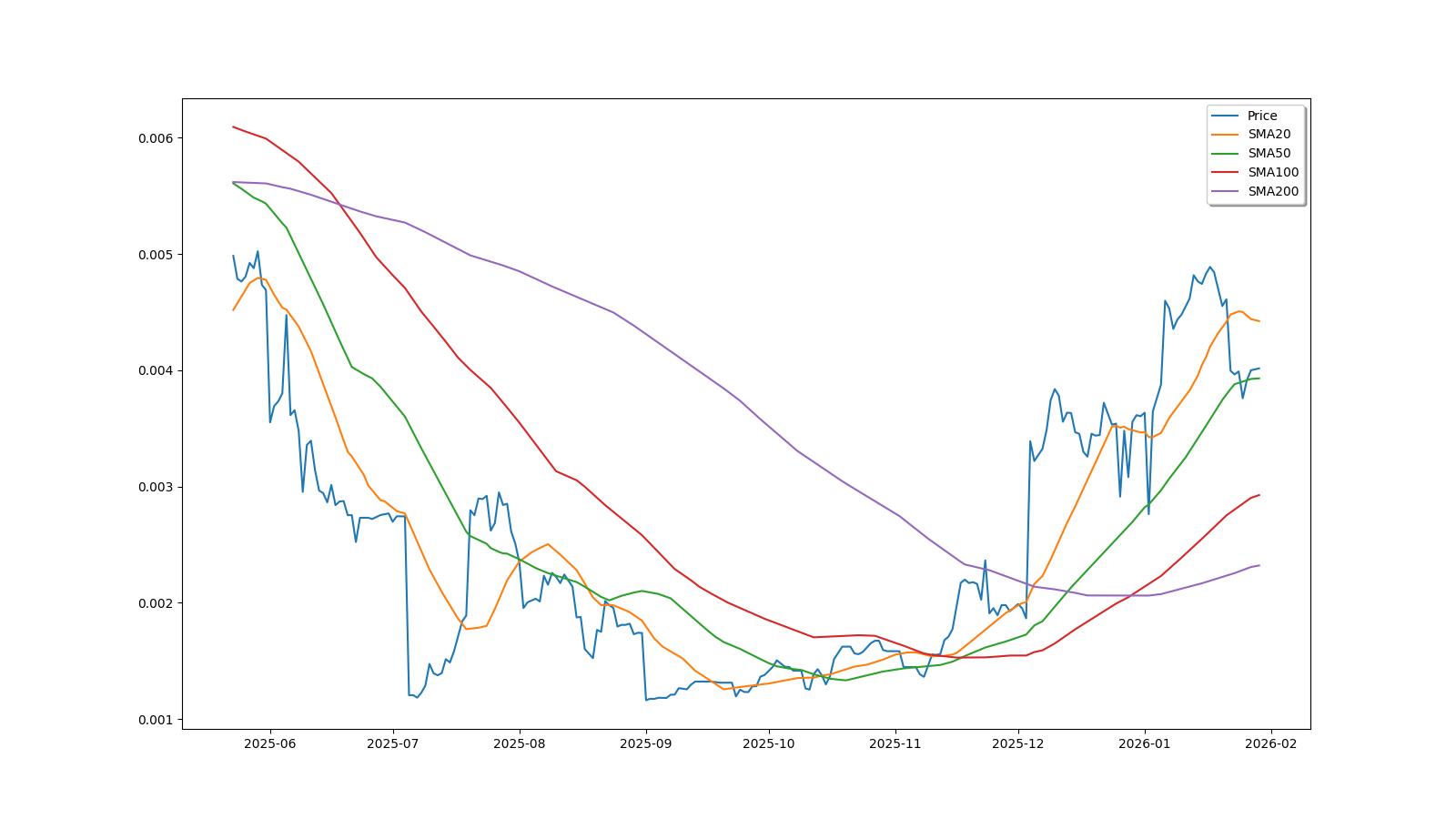 PREME Token Simple Moving Averages