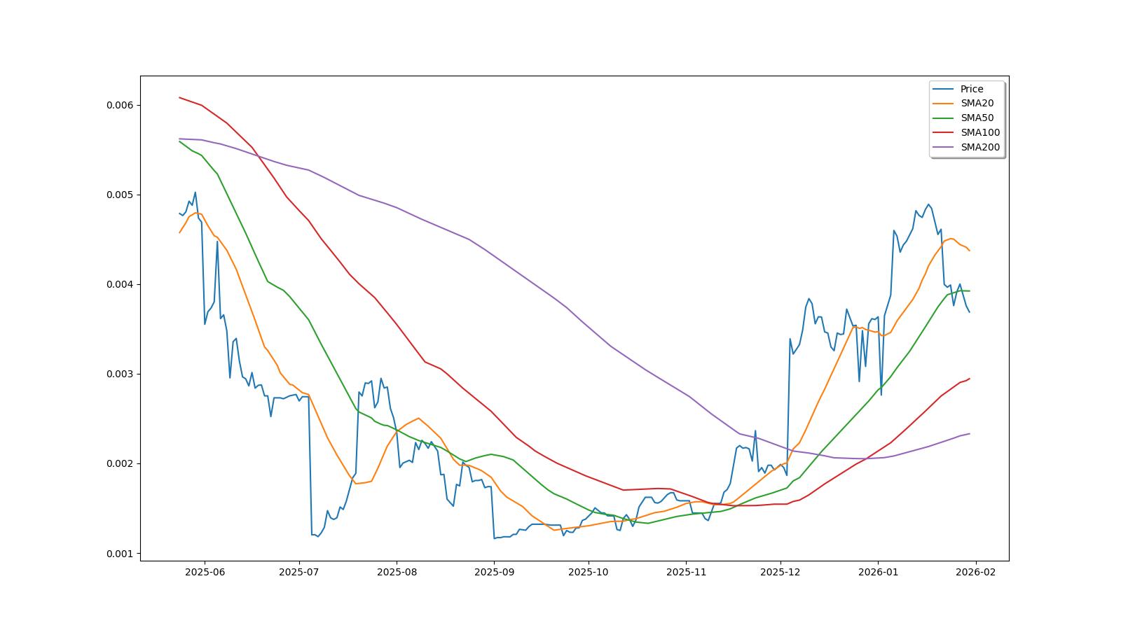 PREME Token Simple Moving Averages