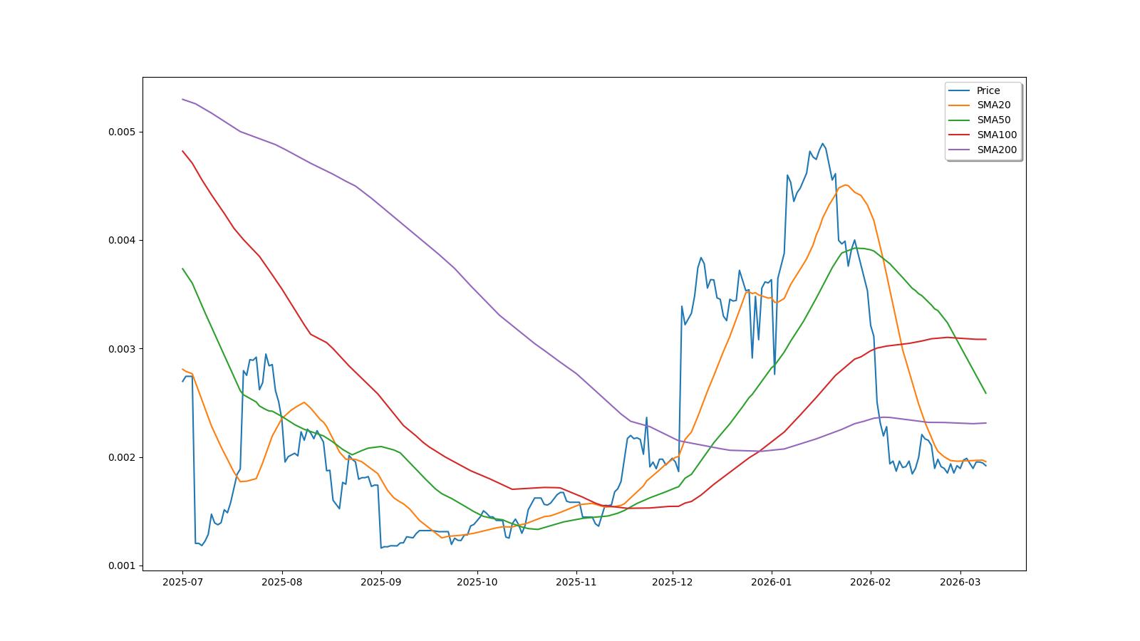 PREME Token Simple Moving Averages