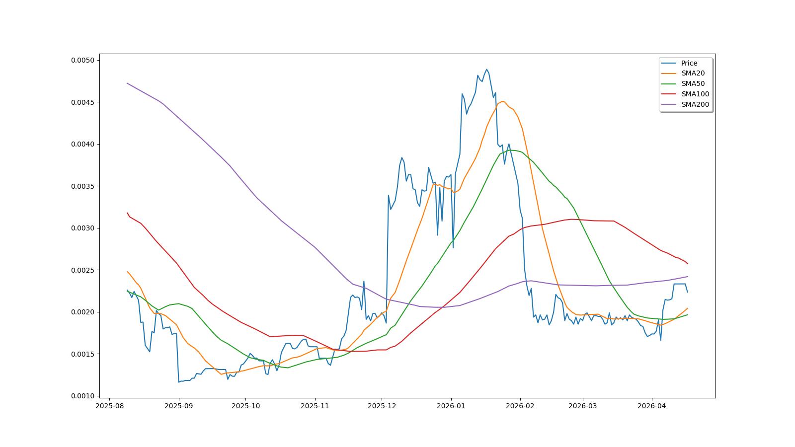 PREME Token Simple Moving Averages
